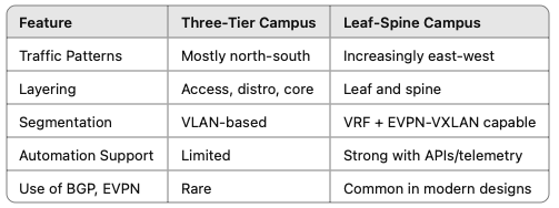 Three-Tier vs. Leaf-Spine: The Network Evolution Explained