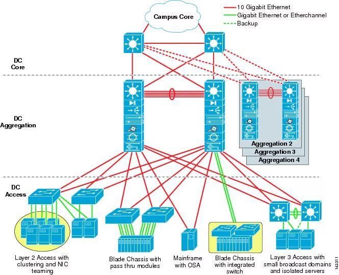 Guide to Data Center Network Architecture & Design
